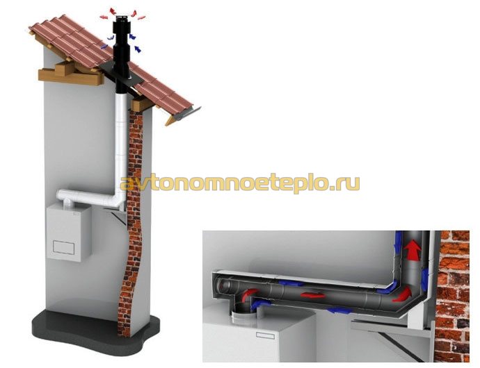 Дымоходы для газовых котлов, требования, устройство, монтаж